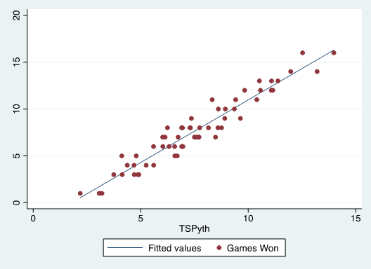 Bill James Pythagorean Formula Pythagorean Expectation For The VFL/AFL