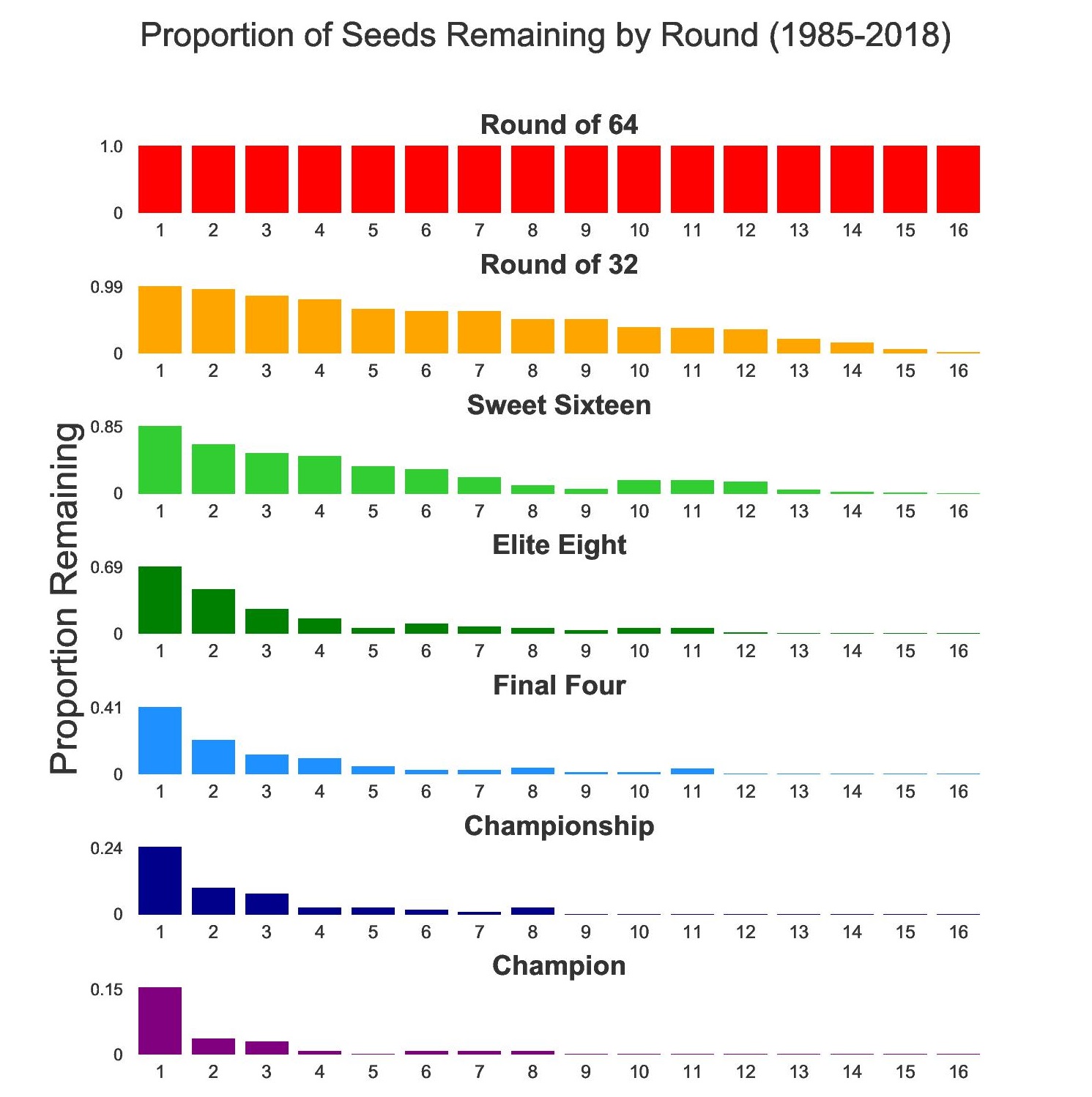 March Madness and The Stats Behind Cinderella Stories – The Harvard ...