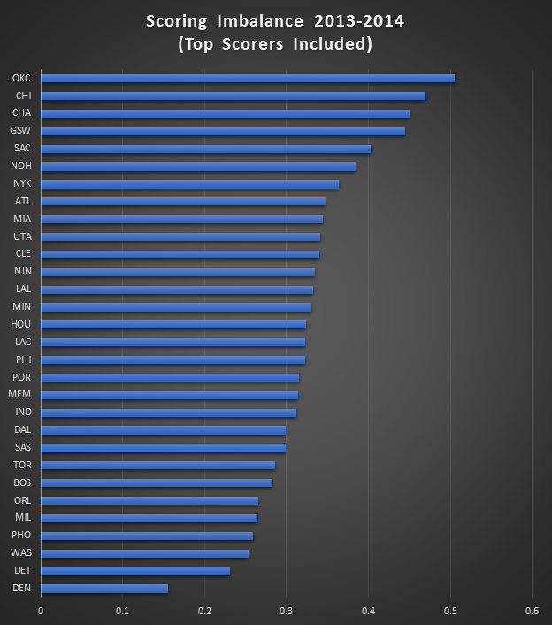 NBA Scoring Balance: The Benefit of Ball Hogs – The Harvard Sports ...