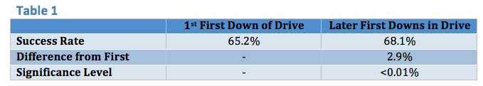 NFL First Down Analytics: A Case Against Momentum in Football – The ...