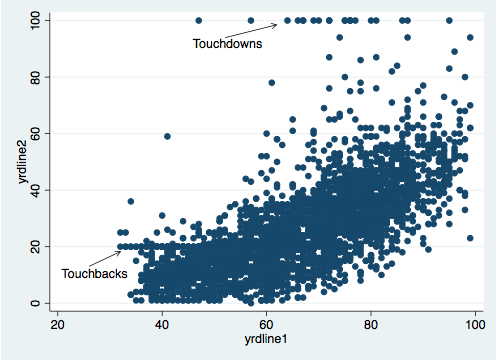 Assessing the Value of NFL Punters – The Harvard Sports Analysis Collective