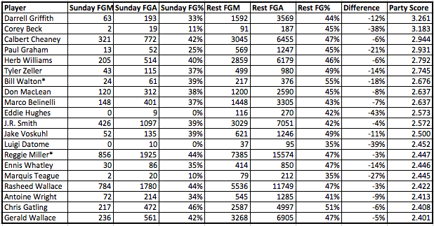 A Statistical Ranking of the Biggest Partiers in the NBA – The Harvard ...