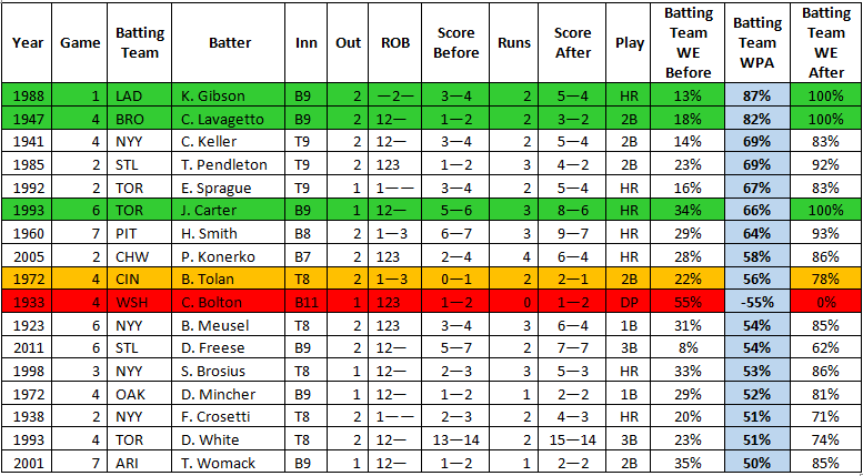 All-Time Most Pivotal Plays in a World Series Game – The Harvard Sports ...