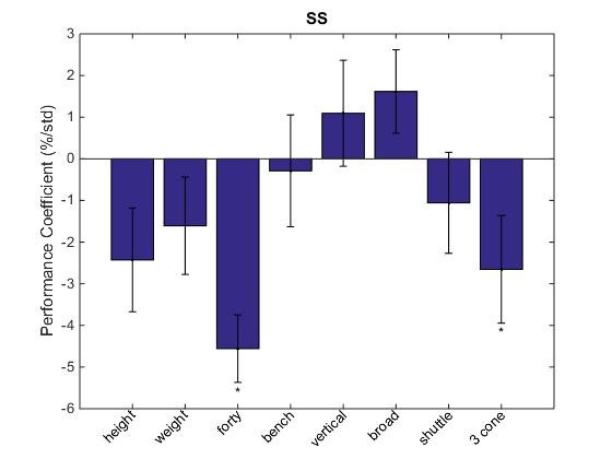 The Combine Actually Matters, Part Two – The Harvard Sports Analysis ...