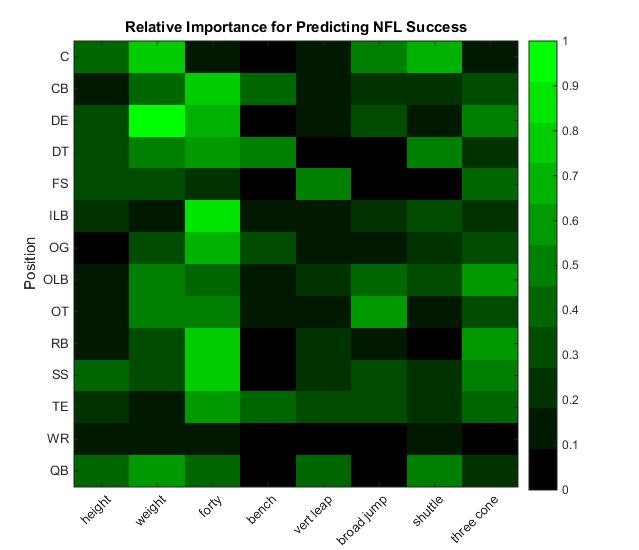 The Combine Actually Matters, Part Two – The Harvard Sports Analysis ...