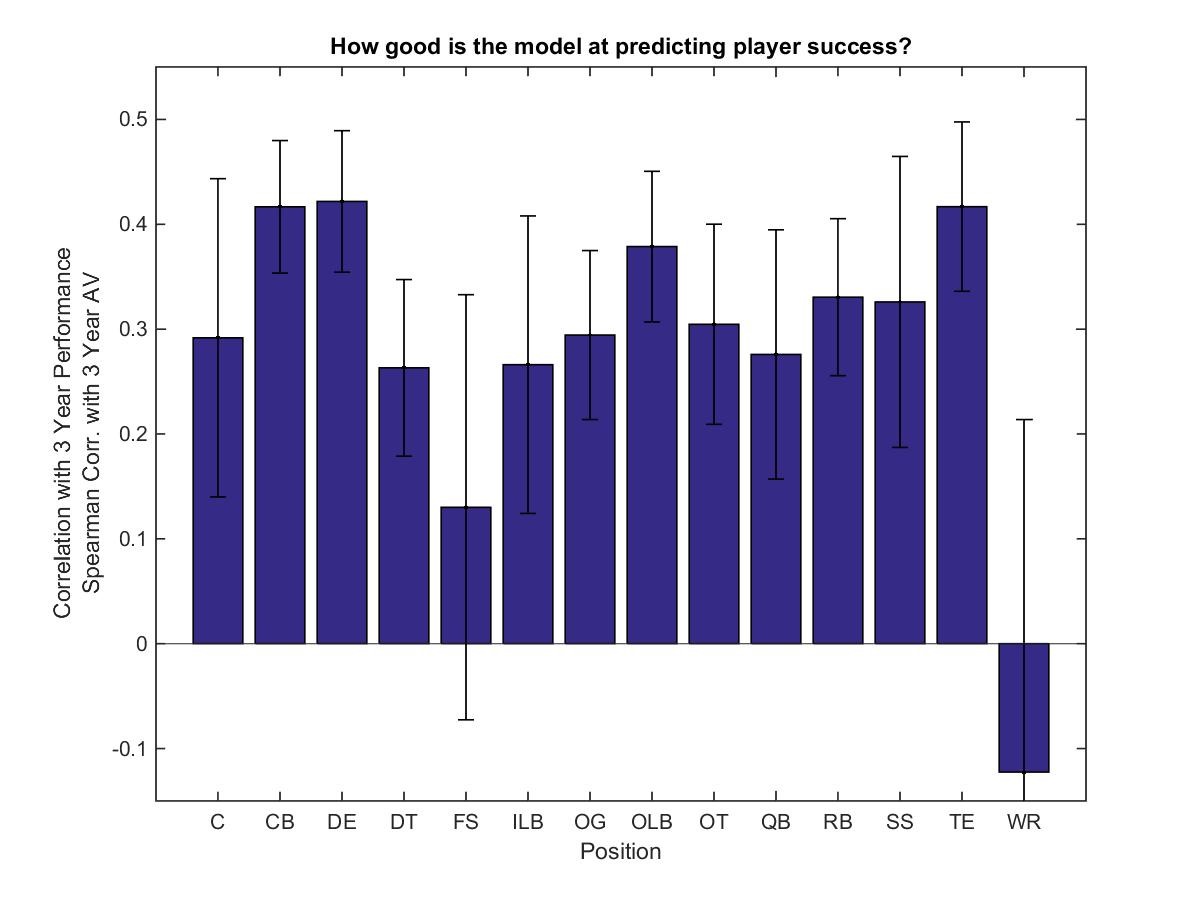 The Combine Actually Matters, Part Two – The Harvard Sports Analysis ...