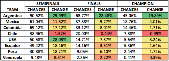 Copa America Knockout Stage Update – The Harvard Sports Analysis Collective