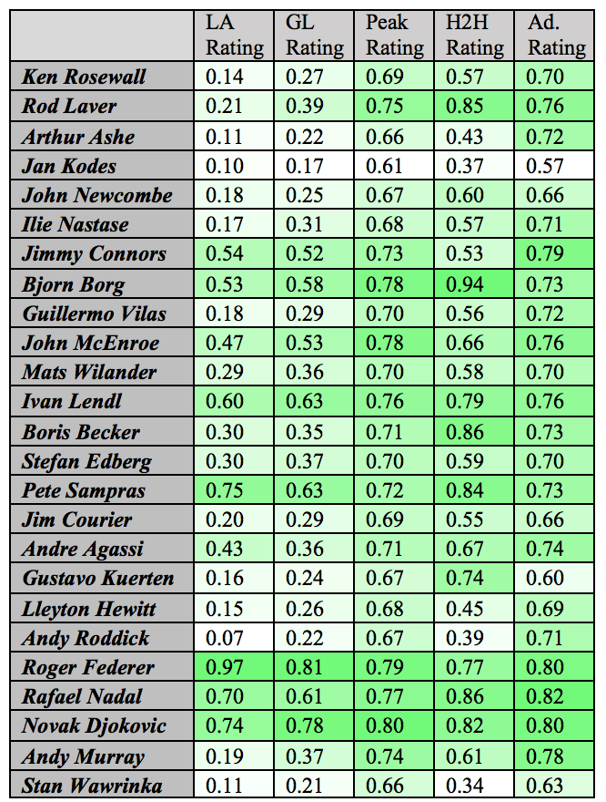 Quantifying Tennis’ Greatest of All Time – The Harvard Sports Analysis ...