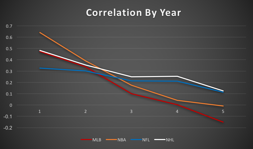 How Much Correlation Between Seasons Is There in Each Major North ...