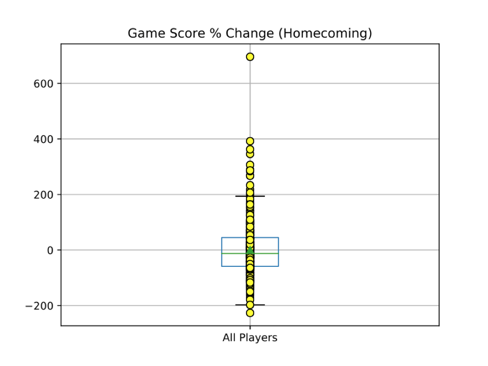 Do NBA Players Perform Better In Revenge Games? – The Harvard Sports ...