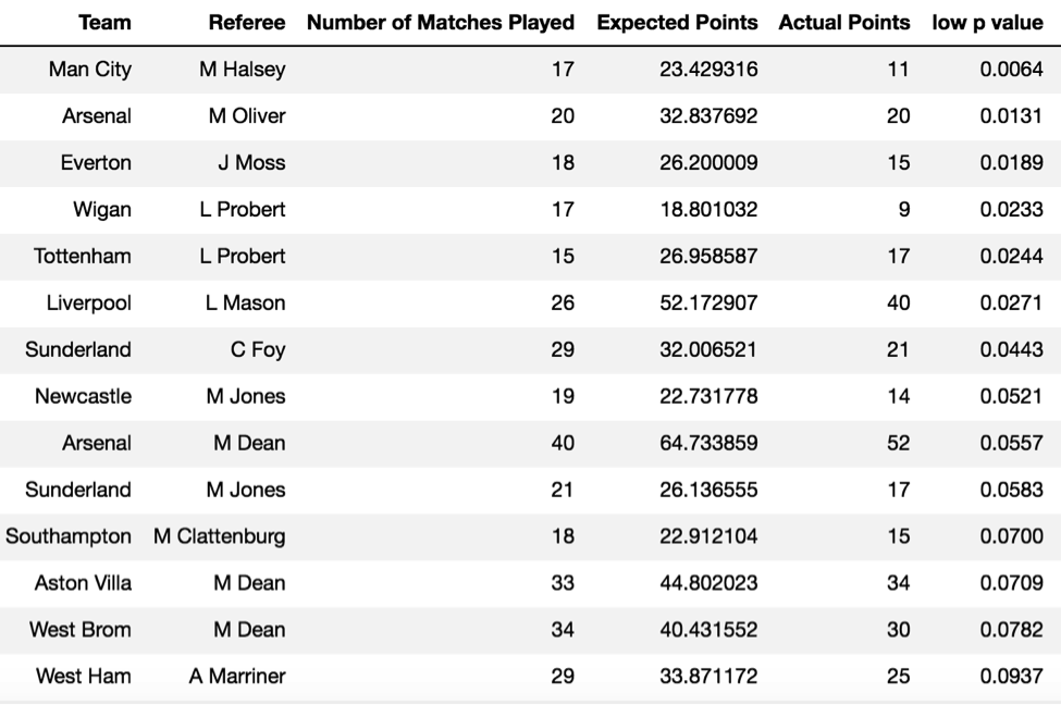 Are Referees Biased Against Certain Teams In The English Premier League ...