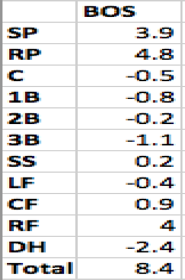 Time To Get A Catcher: An Analysis Of Wins Above Average By Position In ...