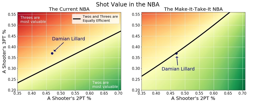 The 3-Point Line is Broken. The Make-It Take-It Rule Can Fix It. – The ...