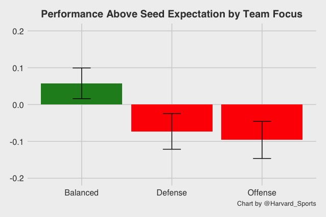 Balance Wins Championships – The Harvard Sports Analysis Collective